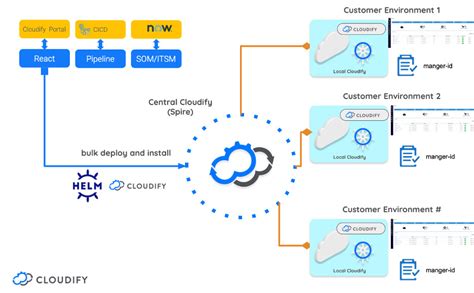 An Open Multi Kubernetes Cluster With Aws Eks Anywhere™ And Cloudify Eaas Vamsi Talks Tech