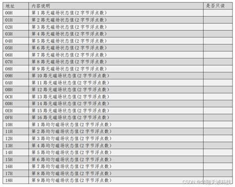 D Mnsv6 X8d Mnsv7 X16磁导航传感器rs232rs485（modbus Rtu）通讯协议说明d Mnsv6 X16