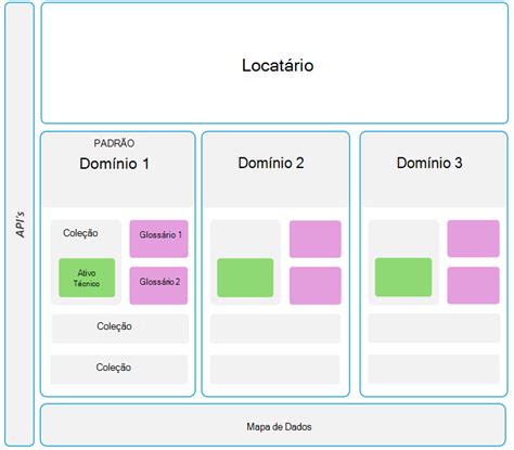 Understand Domains In The Microsoft Purview Data Map Microsoft Learn