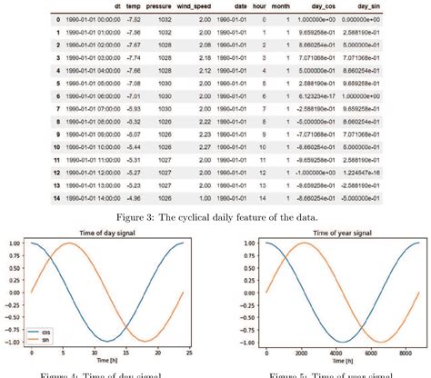 Figure 3 From Single Step And Multi Step Time Series Prediction For Urban Temperature Based On