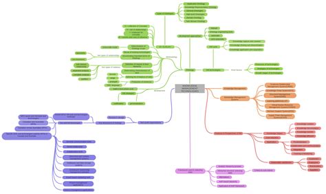 Knowledge Management Technologies Coggle Diagram