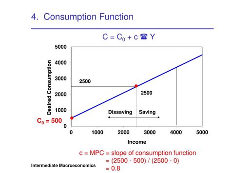 Ppt Intermediate Macroeconomics Powerpoint Presentation Free Download Id 2220577