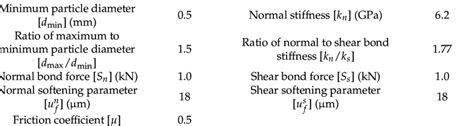 Micro Parameters Of The Linear Cohesive Model Obtained After