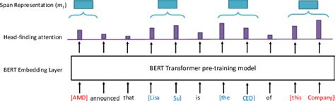 Figure 1 From An End To End Actor Critic Based Neural Coreference