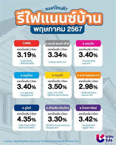 🏡 อัปเดต โปรฯ รีไฟแนนซ์บ้าน ชอบโปร Shobpro Facebook