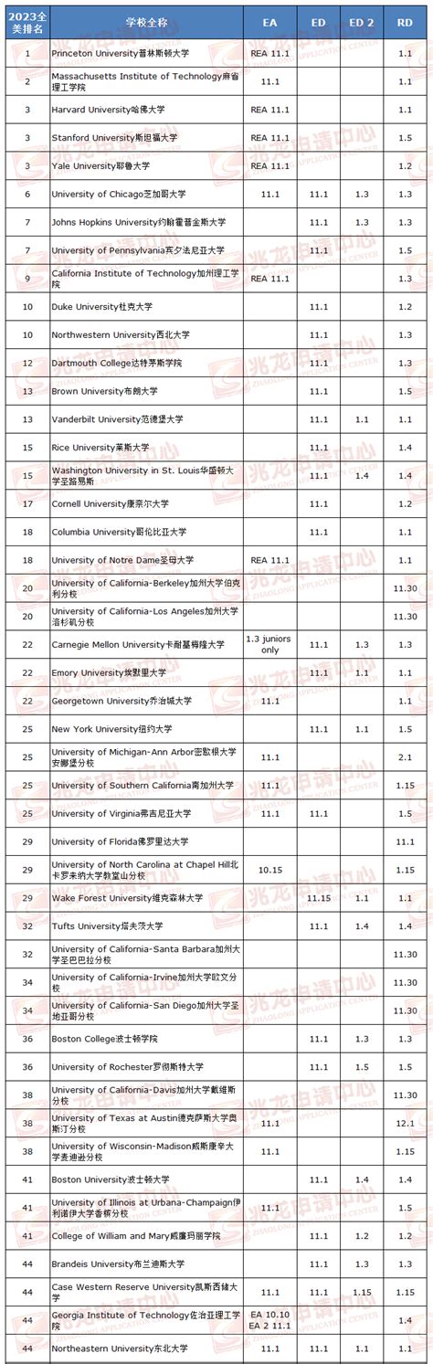 2023fall：美国top100大学本科申请截止时间汇总 兆龙留学