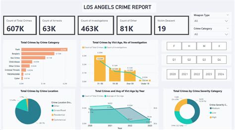 Github Sudarshanabpatillos Angles Crime Dashboard Crime Data