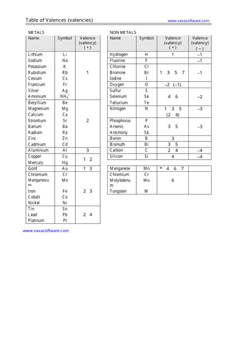 Chemical Chart Of Valences Valencies Download Printable Pdf