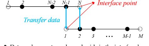 Figure 2 From Development Of Efﬁcient And Accurate Parallel Computation Algorithm Using Moving
