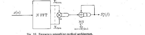 Figure 10 From Digital Implementations Of Spectral Correlation Analyzers Semantic Scholar