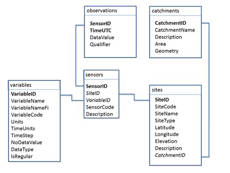 Database Schema PostgreSQL For Management Of The Hydrological Download Scientific Diagram