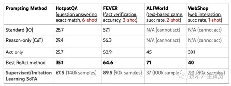 React：在语言模型中协同推理与行动，使其能够解决各种语言推理和决策任务。 Csdn博客