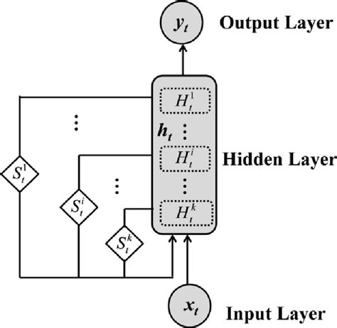 Figure 1 From Adaptive Modularized Recurrent Neural Networks For