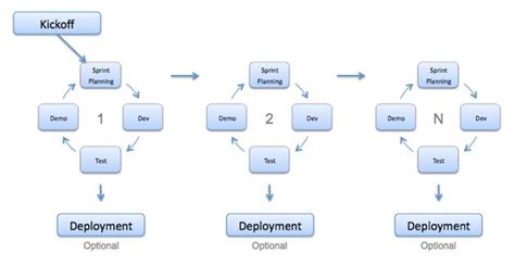 Why IT Companies Are Shifting To Agile Model Konstantinfo