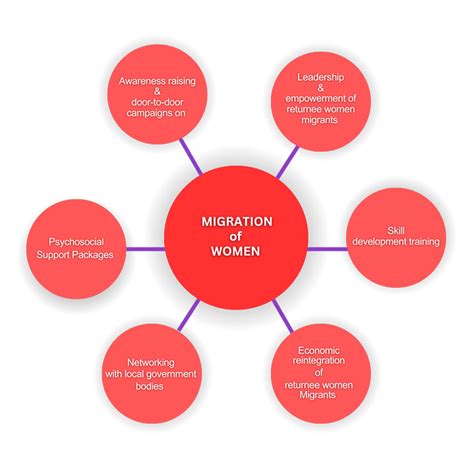 Holistic Approach To Address Migration Of Women Cwcsbd
