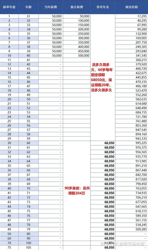 养老的钱是用增额终身寿还是养老年金？ 知乎