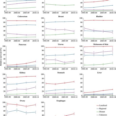 Trends In 5‐year Relative Survival In Elderly Patients By Age Group Download Scientific