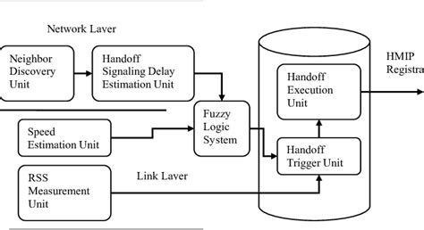 Proposed Fuzzy Logic Based Handoff Architecture Download Scientific