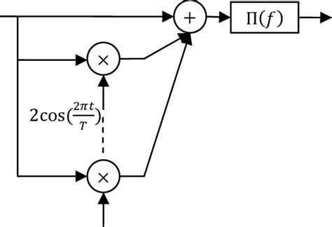 A The Reconstruction Block Diagram Using Standard Iterative Method B Download Scientific