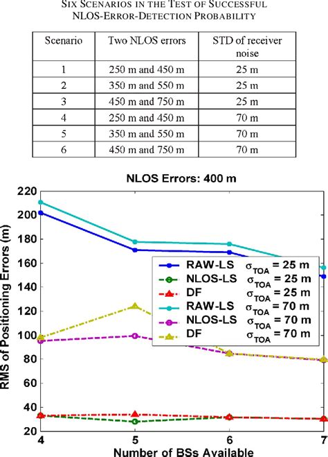 Table Iii From A Nonline Of Sight Error Mitigation Method For Toa Measurements Semantic Scholar