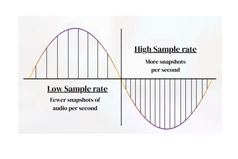 Sample Rate Vs Bit Depth What You Need To Know Remasterify