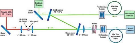 Schematic Layout Of The Setup For Upconversion In Ultra Short Ags Download Scientific Diagram