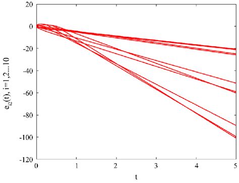 Time Response Of Synchronization Errors Without Controller 21