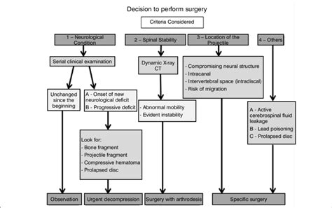 Algorithm For Deciding Whether To Perform Surgery For Spinal Gsw