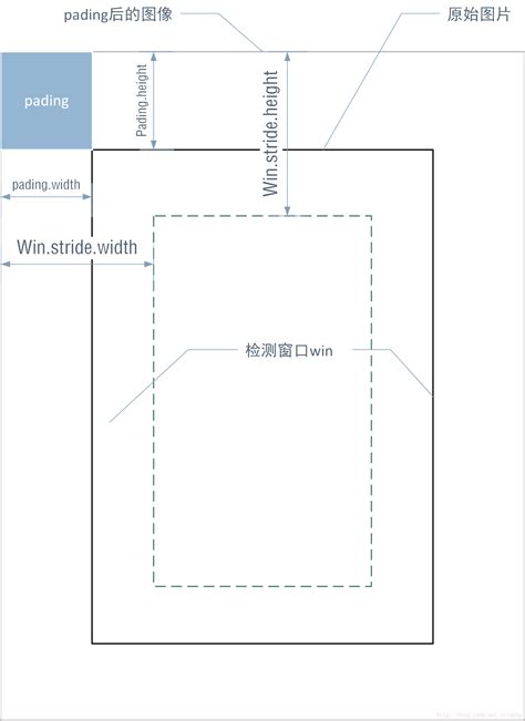 【opencv流程代码分析】opencv Hog行人检测 源码分析查志强的博客 Csdn博客