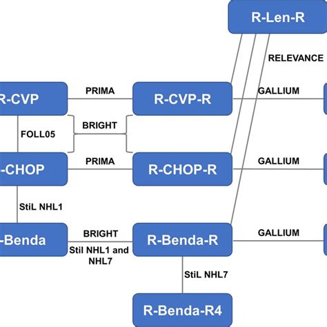 League Table Of Network Meta Analysis Results Direct And Indirect Download Scientific Diagram