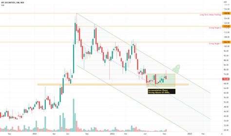 Long Term Accumulation Phase Iiflsec For Nseiiflsec By Kamaltrader