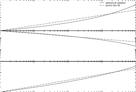 Asymptotic Tail Comparison Of Numerical Solutions For α 06 ξ 0 M Download Scientific