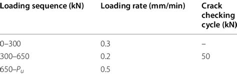 loading sequence for the specimens download scientific diagram