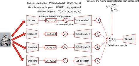 Figure 1 From Deep Mixture Generative Autoencoders Semantic Scholar