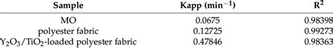 Pseudo First Order Rate Constants Of Photocatalytic Degradation Of