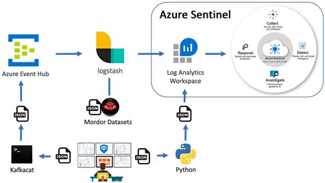Azure Sentinel To Go 🛒 — Part 1 A Lab With Prerecorded Data 😈 And A Custom Logs Pipeline Via