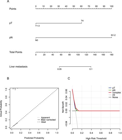 The Nomogram Calibration Curve And Decision Curve For Predicting The Download Scientific