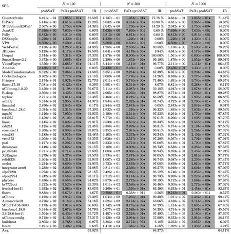 Medians Of Spread For Probsat And Pad Probsat Over 30 Runs Download Scientific Diagram