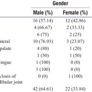 Gender Wise Distribution Of Different Anomalies Download Scientific Diagram