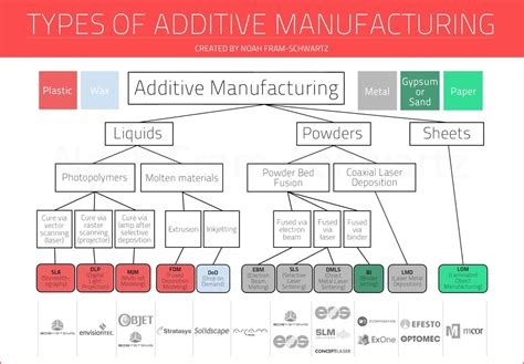 Additive Manufacturing Techniques 3 Additive Manufacturing