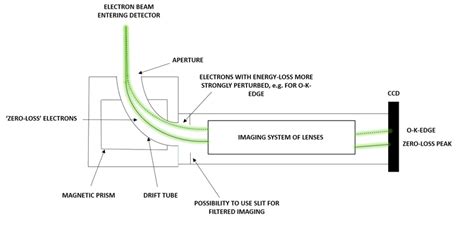 9 Schematic Of The Eels Detector Used In This Work Download