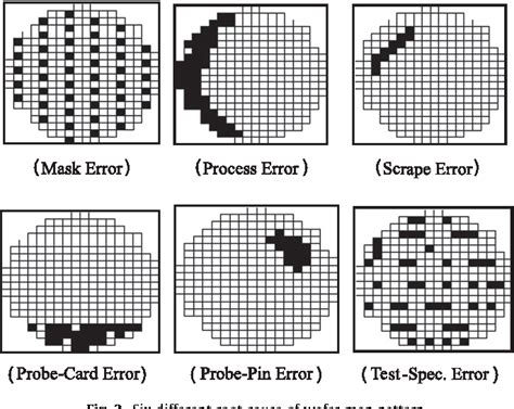 Figure 5 From An Intelligent System For Wafer Bin Map Defect Diagnosis An Empirical Study For