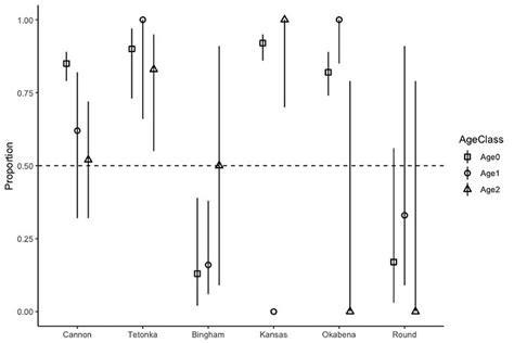 Greate A Plot With Ci In Ggplot2 For Population Proportion Tidyverse