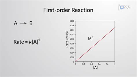 Rate Law Reactant Concentration And Reaction Order Concept
