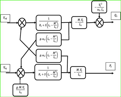 simplified control model of the dfig wecs based on eq 15 and eq 18