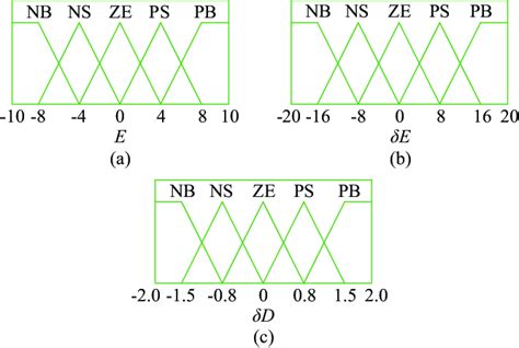 Fuzzy Membership Functions For Input And Output Variables A Input 1 Download Scientific