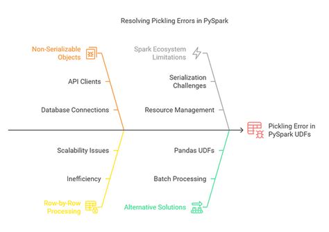 Avinash Narala On Linkedin Avoiding Pickling Error In Pyspark By Using Batch Processing With