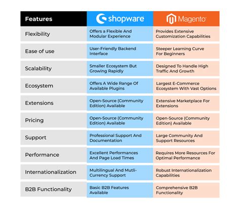 Shopware Vs Magento Which Is The Right Platform For You