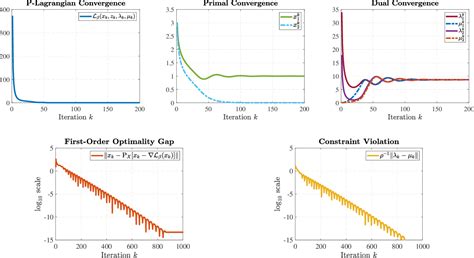Figure From A New Lagrangian Based First Order Method For Nonconvex Constrained Optimization