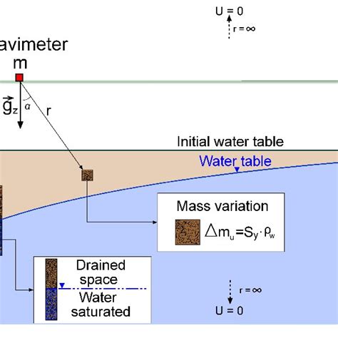 Conceptual Gravity Model Vertical Gravity Component Is Measured On The
